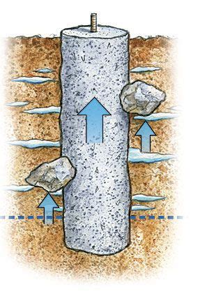 The Basics Of Deck Footings Fine Homebuilding