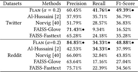 table 2 from massive text normalization via an efficient randomized