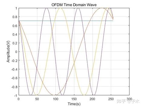 OFDM完整仿真过程及解释MATLAB 知乎