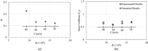 A Strouhal Number St Against The Re And B Comparison Between