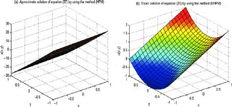 the approximate and exact solution of eq 37 by using the hpm and