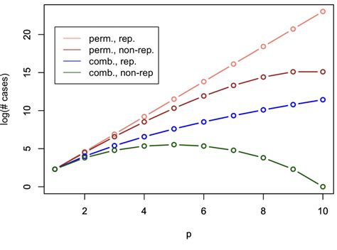 the number of the four types of arrangements of the digits of download scientific diagram