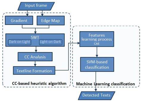 The Flowchart Of The Proposed Text Detection Method Download Scientific Diagram