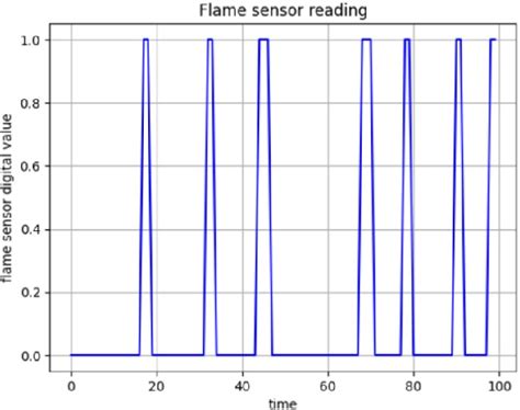 Figure 10 From Intelligent Path Planning And Machine Learning Integration For Autonomous