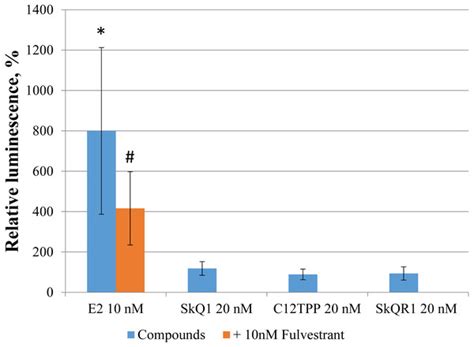 Mitochondria Targeted Triphenylphosphonium Based Compounds Do Not Affect Estrogen Receptor α [peerj]