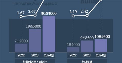 한화에어로·현대로템 누가 더 사업밑천 잘 썼을까