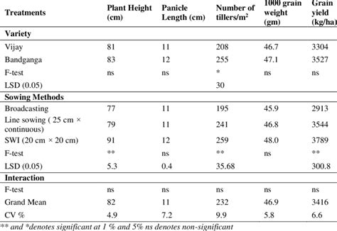 Plant Growth Yield And Yield Attributes Of Wheat As Influenced By