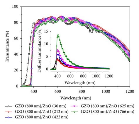 Optical Properties Of Gzo Film With Thickness ~800 Nm On Different Zno Download Scientific