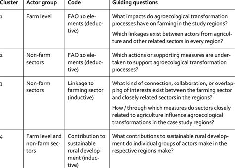 Structure And Codification Of Data Using Maxqda Download Scientific