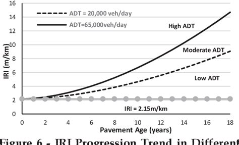 Figure 1 From Development Of Pavement Roughness Prediction Model For National Highways In Sri