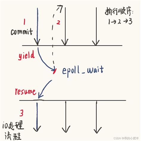 不一样的编程方式 —— 协程设计原理与汇编实现协程 汇编 Csdn博客