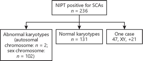 Figure 1 From Efficiency Of Noninvasive Prenatal Testing For Sex Chromosome Aneuploidies