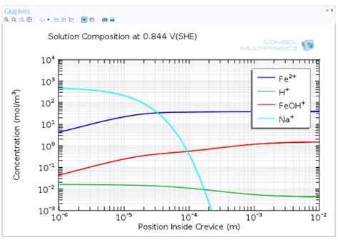 Electrochemical Corrosion Software Modeling Corrosion And Protection