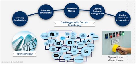 Real Time Monitoring Of Cloudhub Applications Using Pagerduty And Slack Mulesoft Blog
