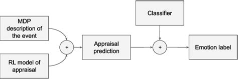 Figure 2 From Modeling Cognitive Affective Processes With Appraisal And