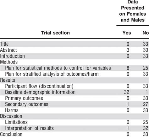 Sex Specific Reporting Of Data In Each Trial Section Of 33 Randomized Download Scientific
