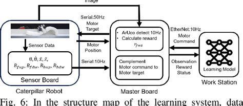 Figure 6 From Real To Real Motor Learning Of Tendon Driven Soft Caterpillar Locomotion With