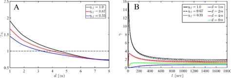 A Steady State Correction Function Plotted Against Distance For Three