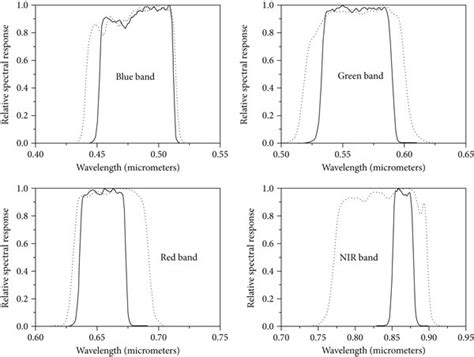 A Relative Spectral Responses Of The Spectral Band Differences Download Scientific Diagram
