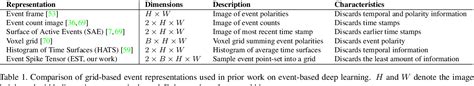 Table 1 From End To End Learning Of Representations For Asynchronous