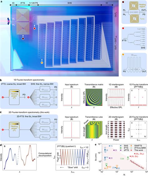Principle Of The Two Dimensional Fourier Transform Spectrometer