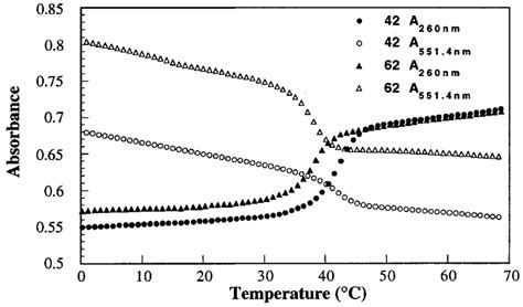 Examples Of The Melting Curves Obtained Shown Are The Superimposed Download Scientific Diagram