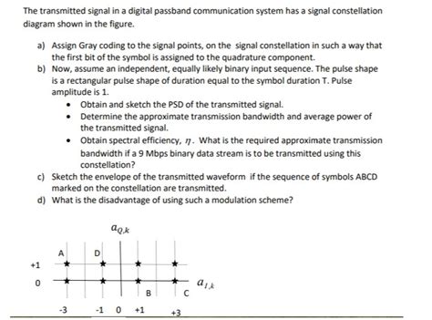 The Transmitted Signal In A Digital Passband