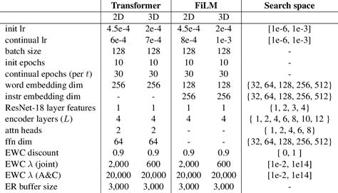 Table 2 From Visually Grounded Continual Language Learning With Selective Specialization