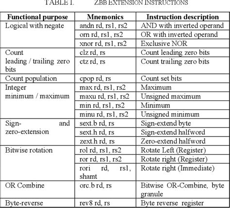 Table I From Implementation Of The Risc V Architecture With The
