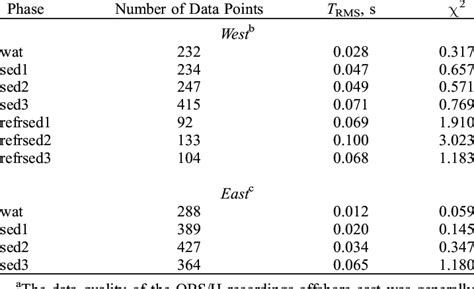 Details Of Inversion Determining Shallow Structure Offshore A Download Table