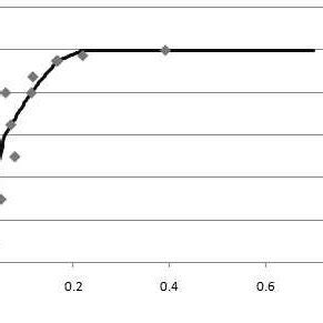 Example Of Utility Function Based On Quartiles Download Scientific Diagram