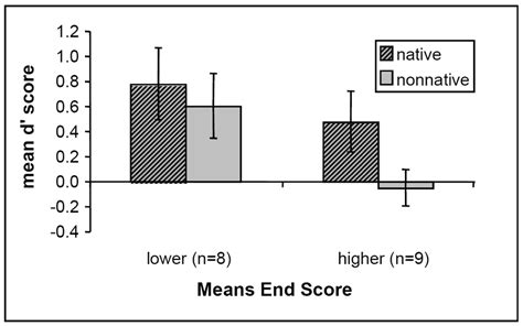 Discrimination Performance On The Native And Nonnative Speech