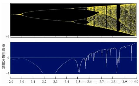 走近分形与混沌part8 逻辑斯蒂与混沌逻辑斯谛方程 Csdn博客 走近分形与混沌part8 逻辑斯蒂与混沌逻辑斯谛方程 Csdn博客