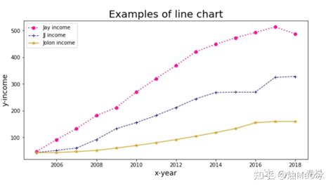 Python数据分析：折线图和散点图的绘制 知乎