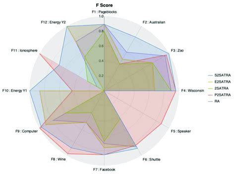 f score for all logic mining models download scientific diagram