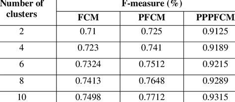 F Measure Of Clustering Methods Download Scientific Diagram