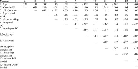 Zero Order Correlations Among Measures [can This Table Be Shifted Up