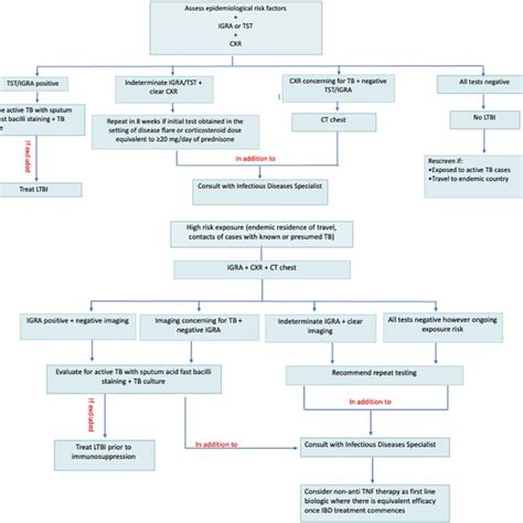 Detection Of LTBI In IBD Patients A Detection Of LTBI In Nonendemic Download Scientific