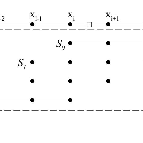 Schematics Illustrating The Candidate Stencils Of Seventh Order Weno