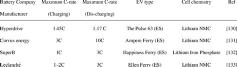list of commercial batteries equipped in evs with their maximum