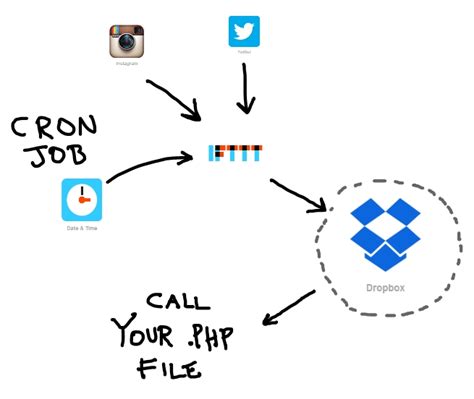 Make A Cron Job With Ifttt