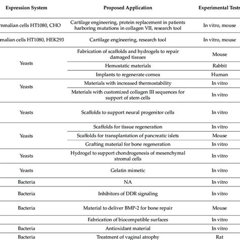 Examples Of Recombinant Collagen Based Constructs And Their Potential Download Scientific