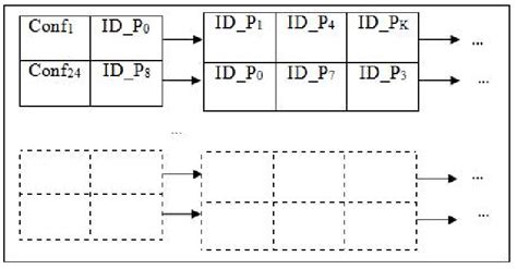 Figure1 The Distributed Hash Table Structure The Operations Performed