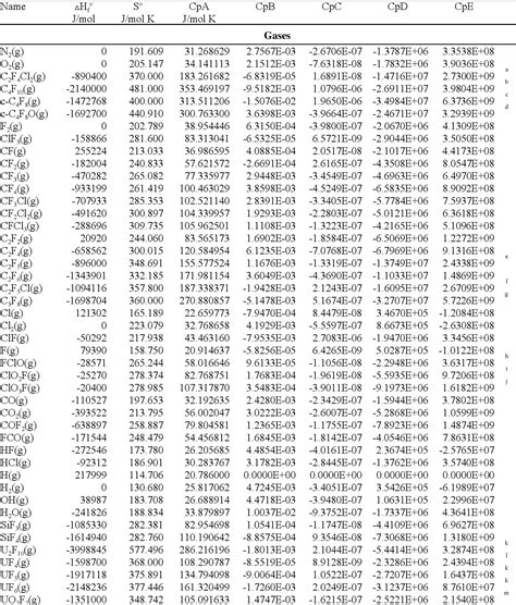 Table C3 From An Equilibrium Based Model Of Gas Reaction And Detonation Semantic Scholar