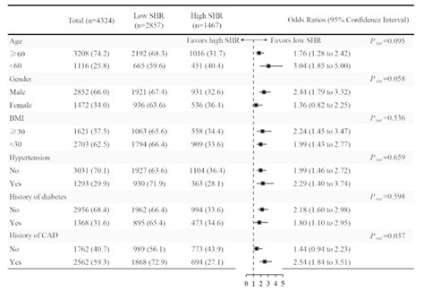 subgroup analysis to identify variables potentially impacting the
