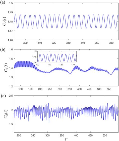 Typical Time Histories Of Drag Coefficient C D For The A Laminar Flow