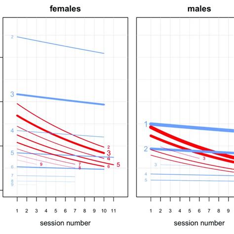 Results From Model M Interactions Of Sex Rank And Session Number Download Scientific