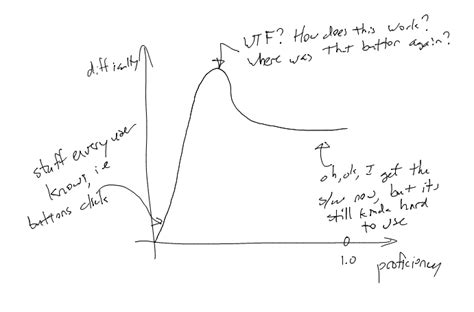 Meaning What Is Meant By Steep Learning Curve English Language