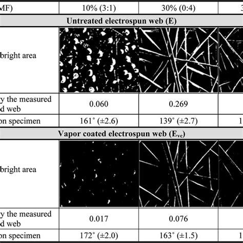 sem binary images and f s calculated from contact angles download