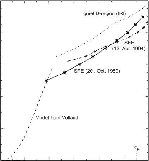 Conductivity Profiles In The Earth Ionosphere Cavity For Different